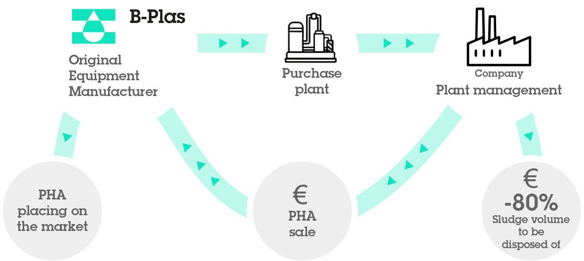 B-Plas: a modular and scalable technology